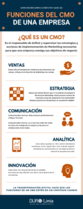 CMO: ¿qué es y cuáles son sus funciones en una empresa?